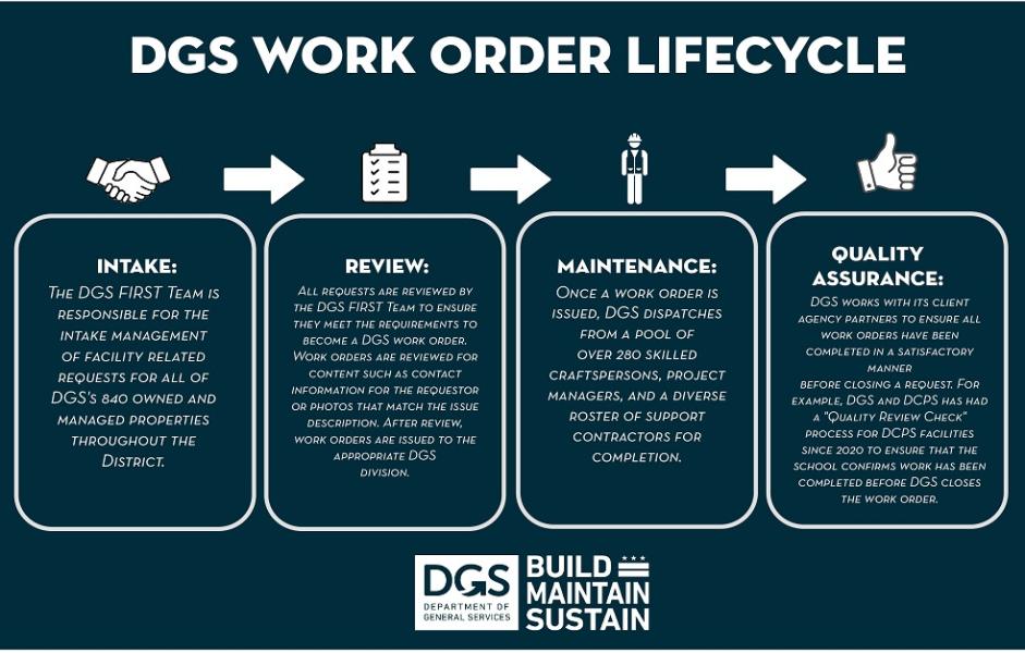Work Order Frequently Asked Questions (FAQ) | dgs